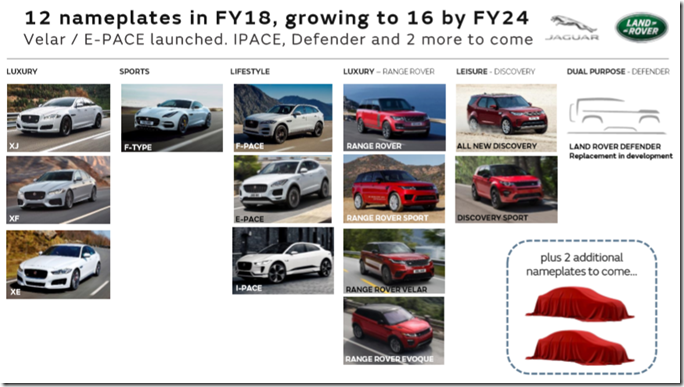 Jaguar Land Rover Investor Presentation had some interesting info ...
